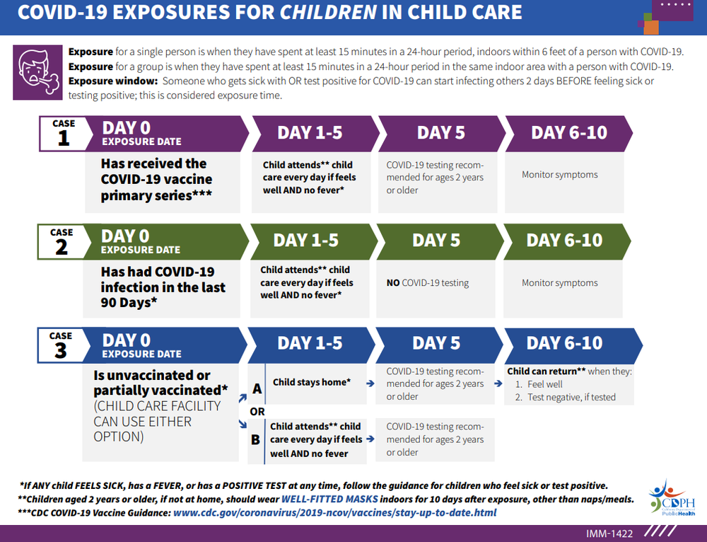 Updated Public Health Protocols For COVID Exposure effective 3 12 22